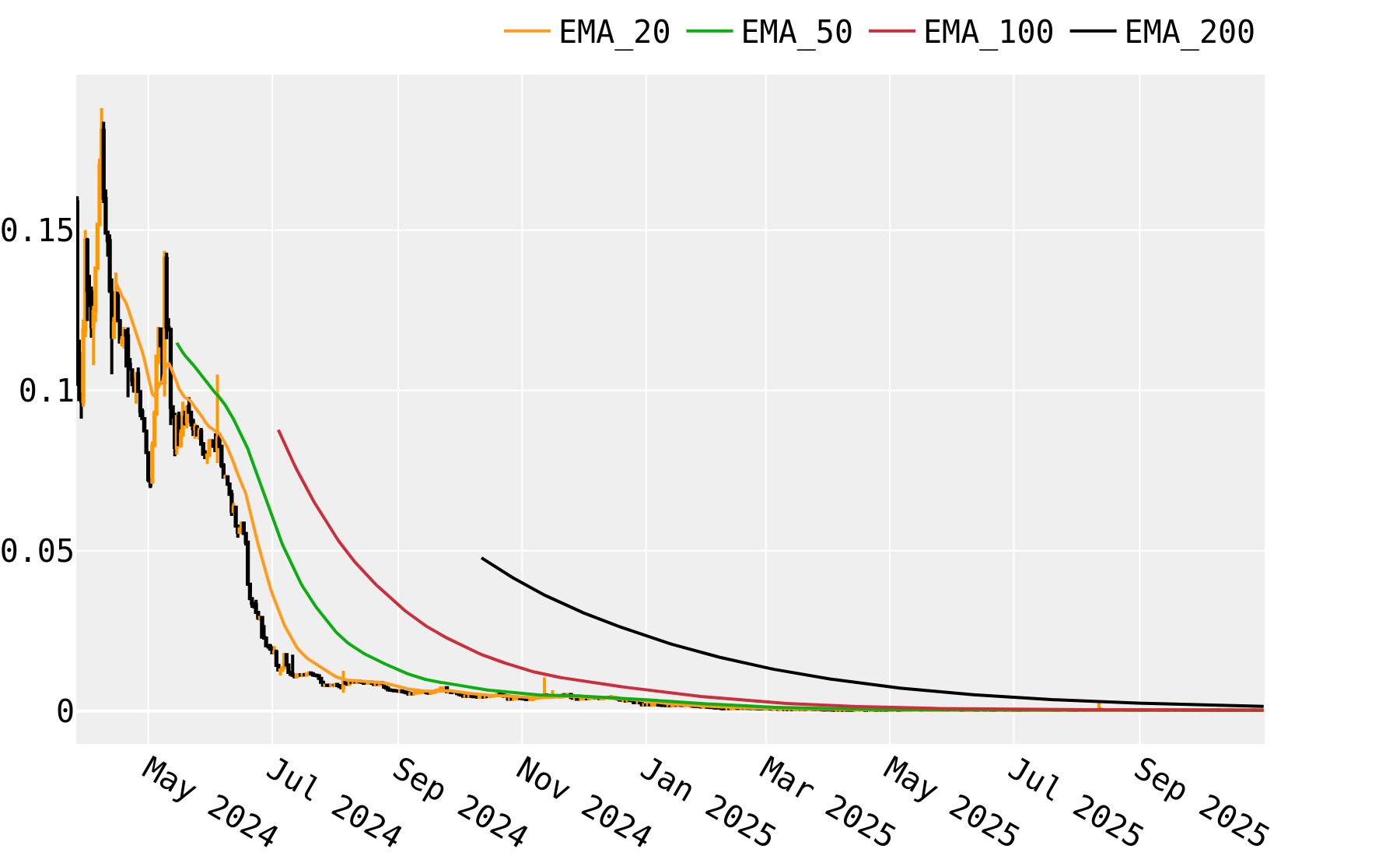 Juice Finance JUICE Exponential moving averages