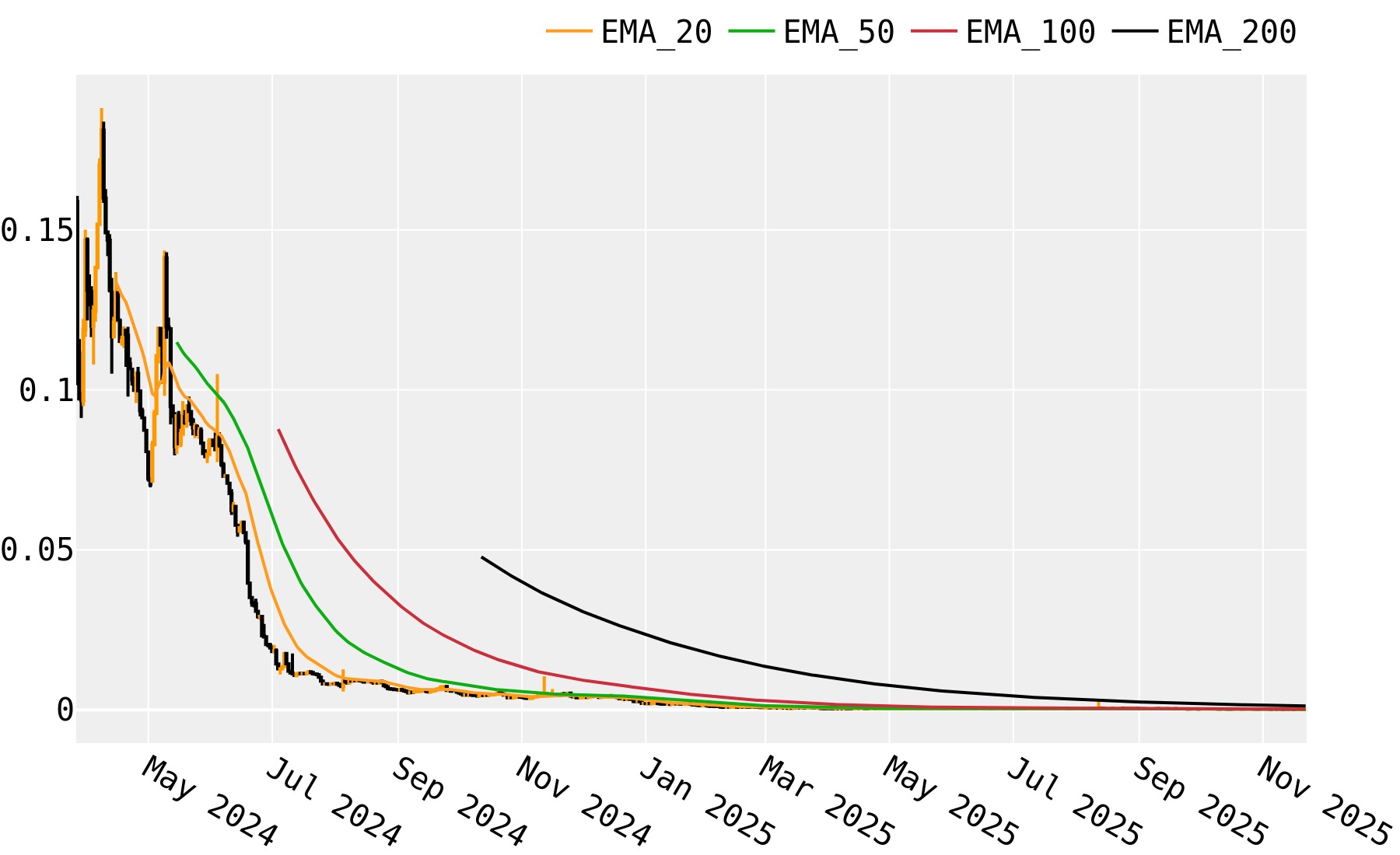 Juice Finance JUICE Exponential moving averages