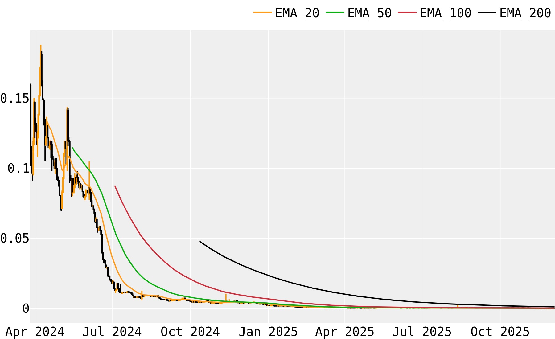 Juice Finance JUICE Exponential moving averages