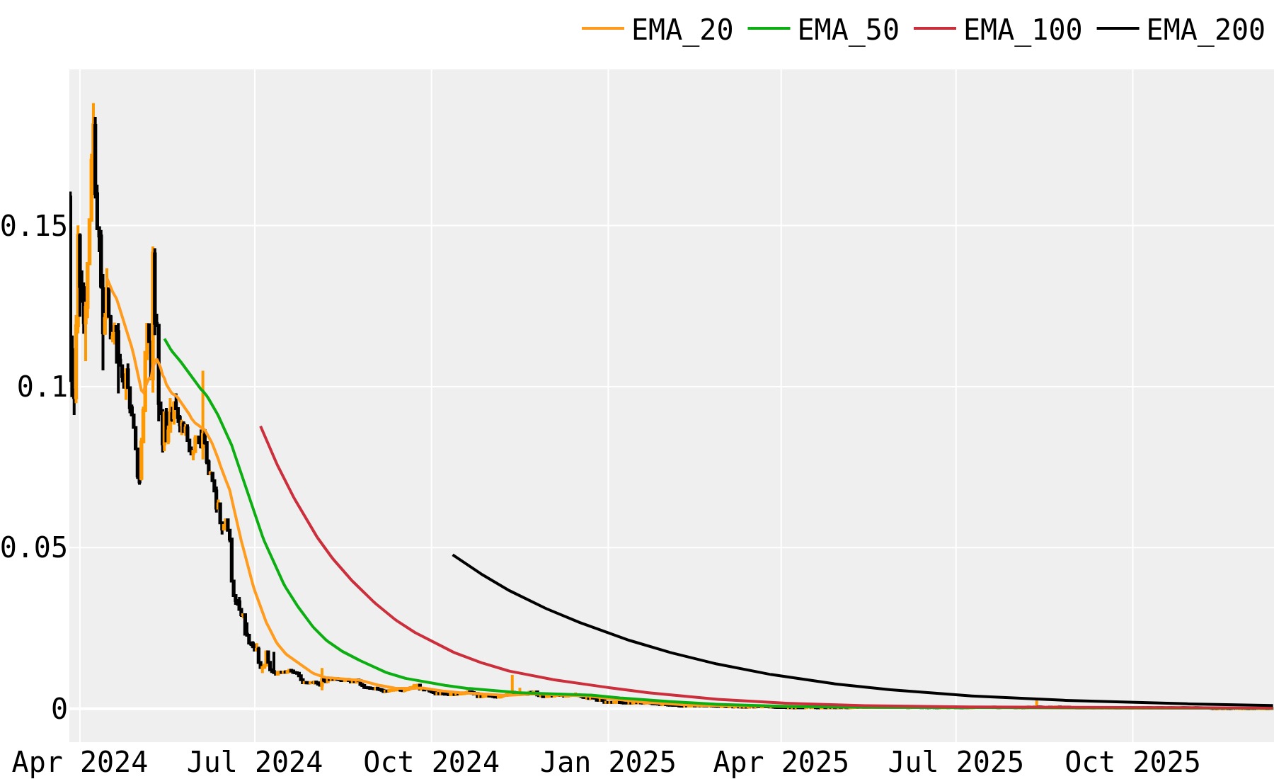 Juice Finance JUICE Exponential moving averages