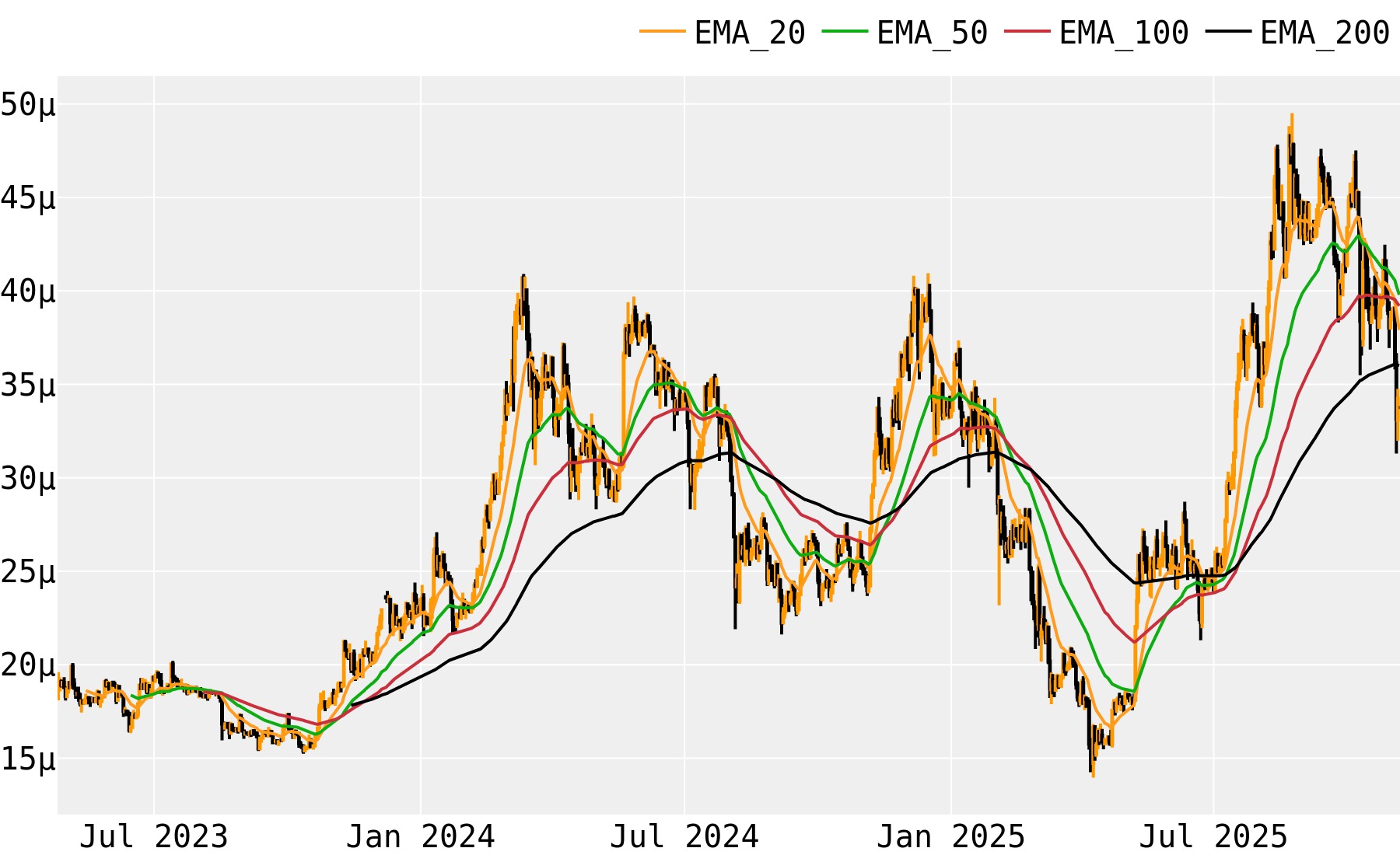 JUIICE JUI Exponential moving averages