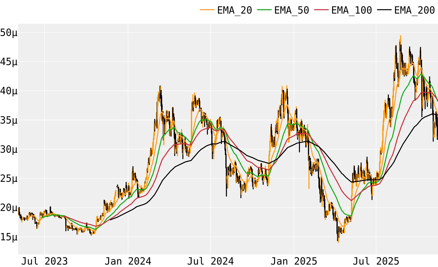 JUIICE JUI Exponential moving averages