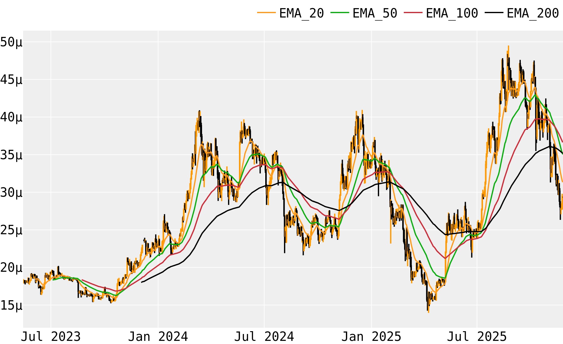 JUIICE JUI Exponential moving averages