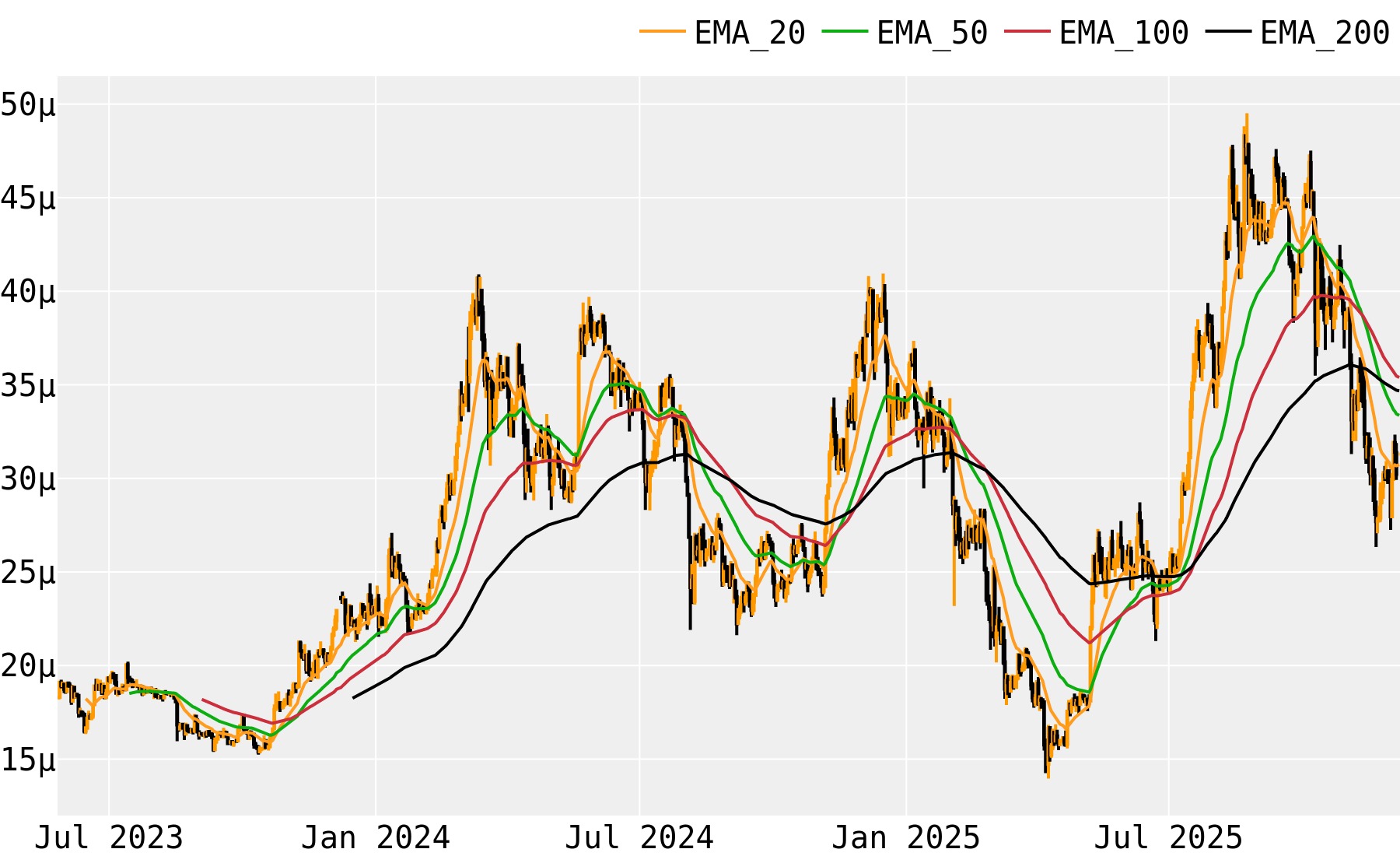 JUIICE JUI Exponential moving averages
