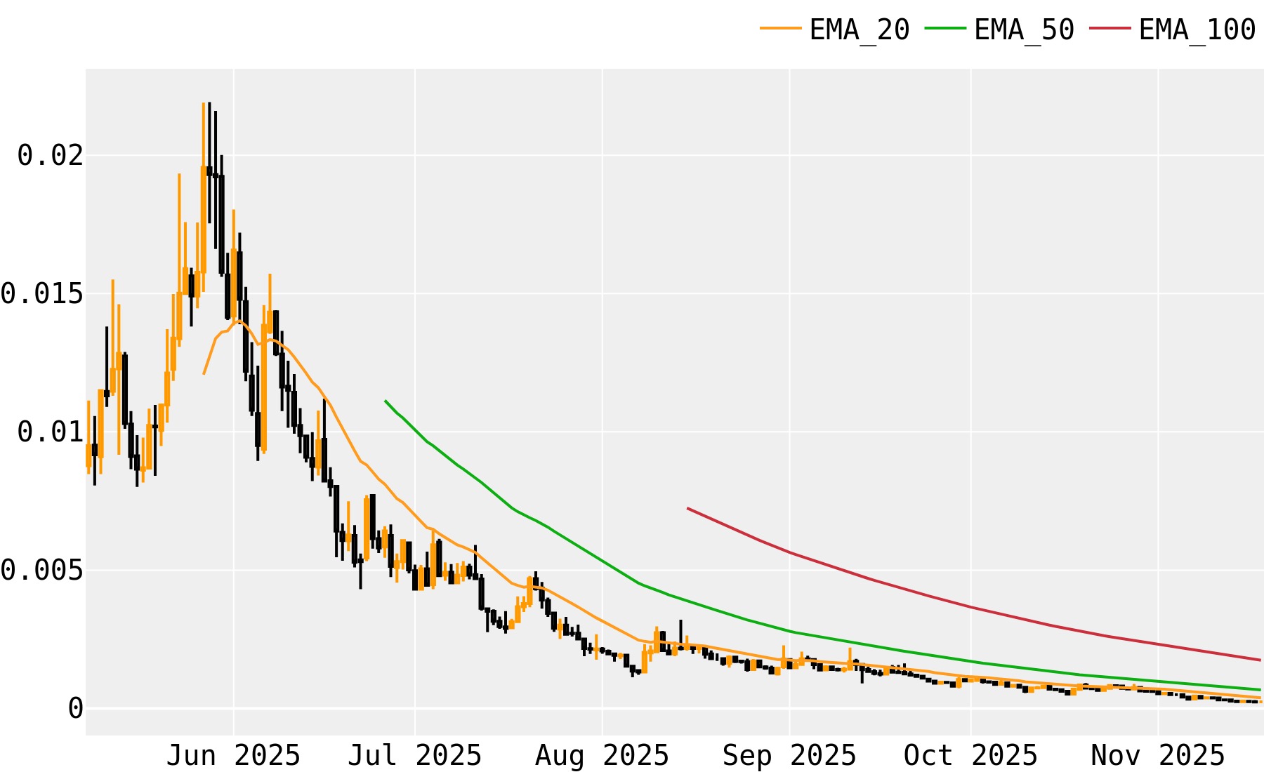 JuliaOS JOS Exponential moving averages