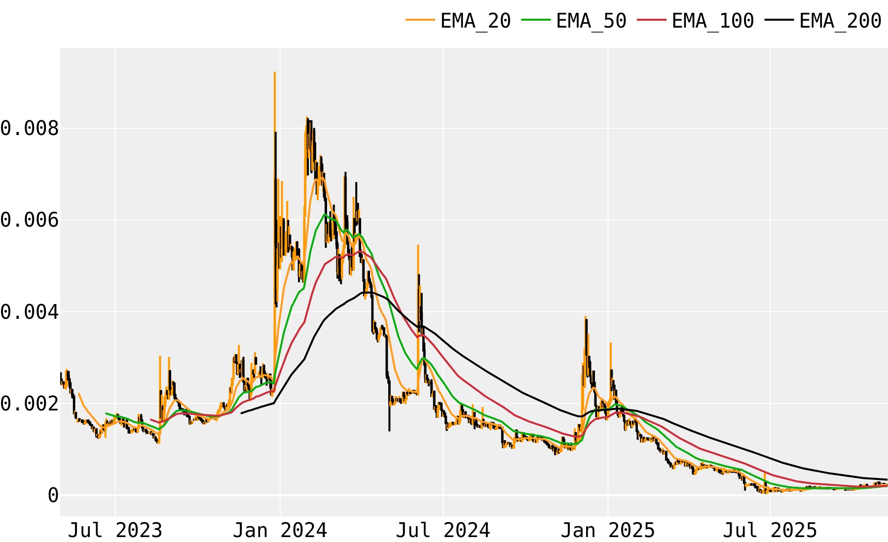 JulSwap JULD Exponential moving averages