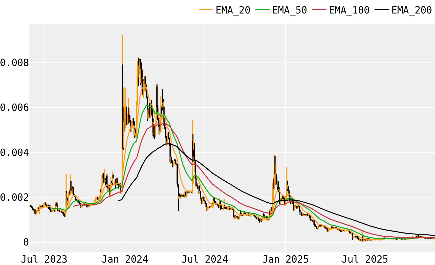 JulSwap JULD Exponential moving averages