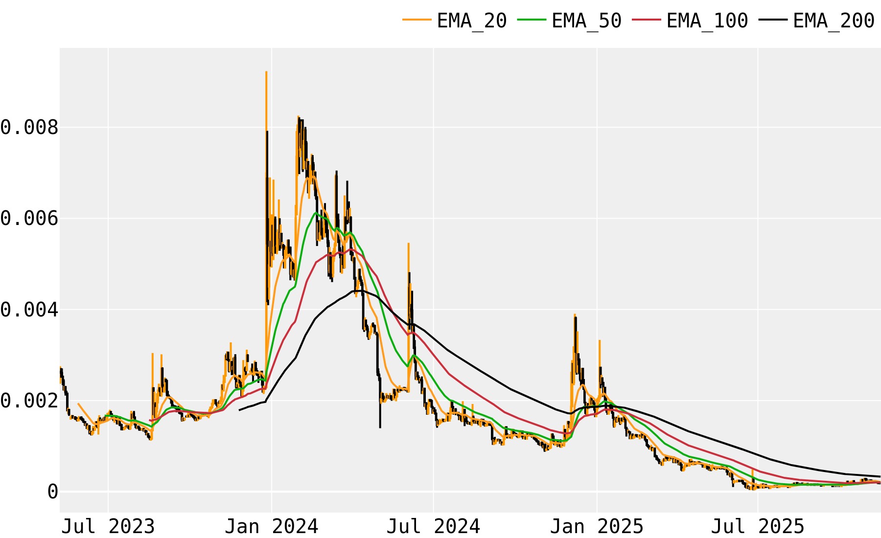 JulSwap JULD Exponential moving averages