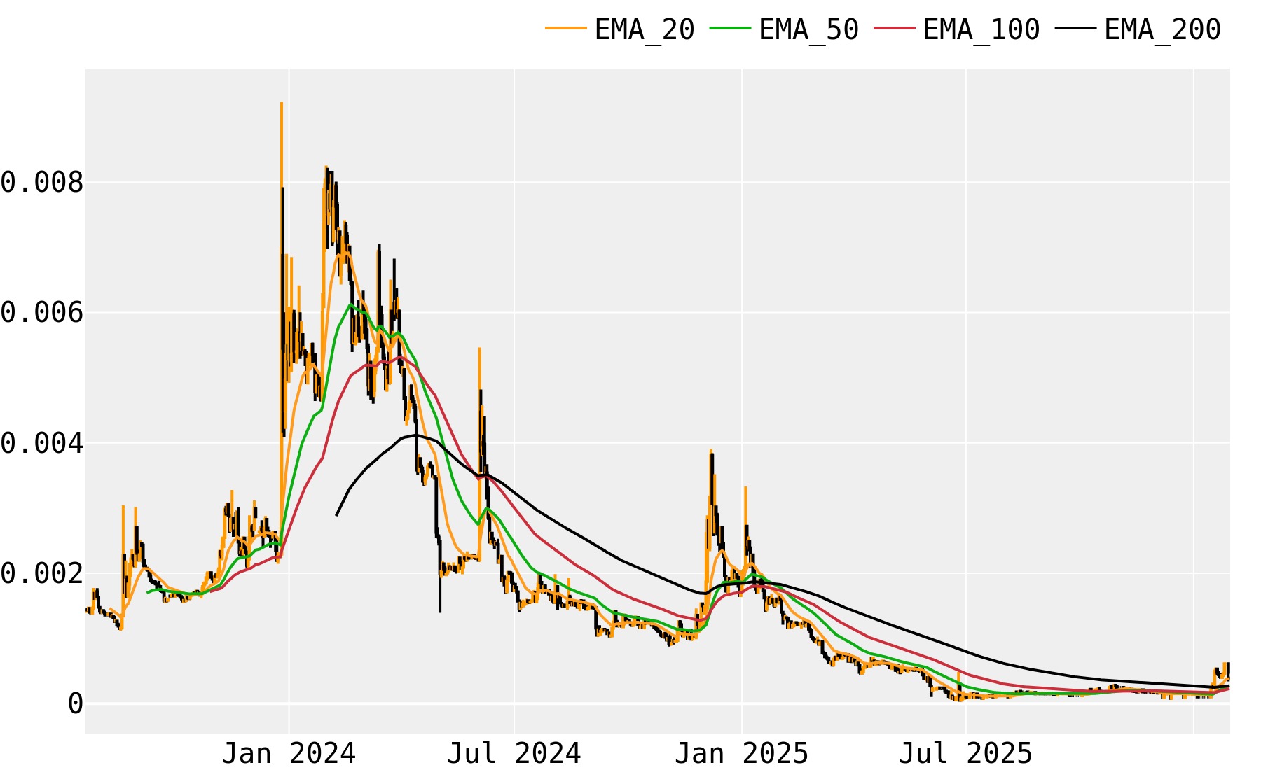 JulSwap Üstel Hareketli Ortalamaları