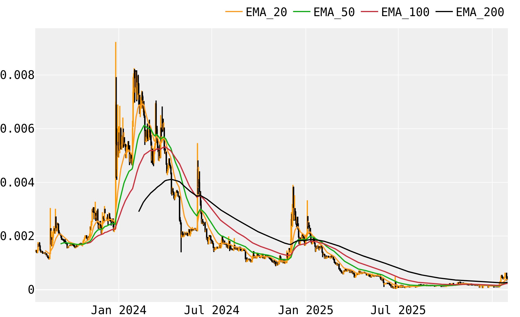 JulSwap JULD Экспоненциальные скользящие средние