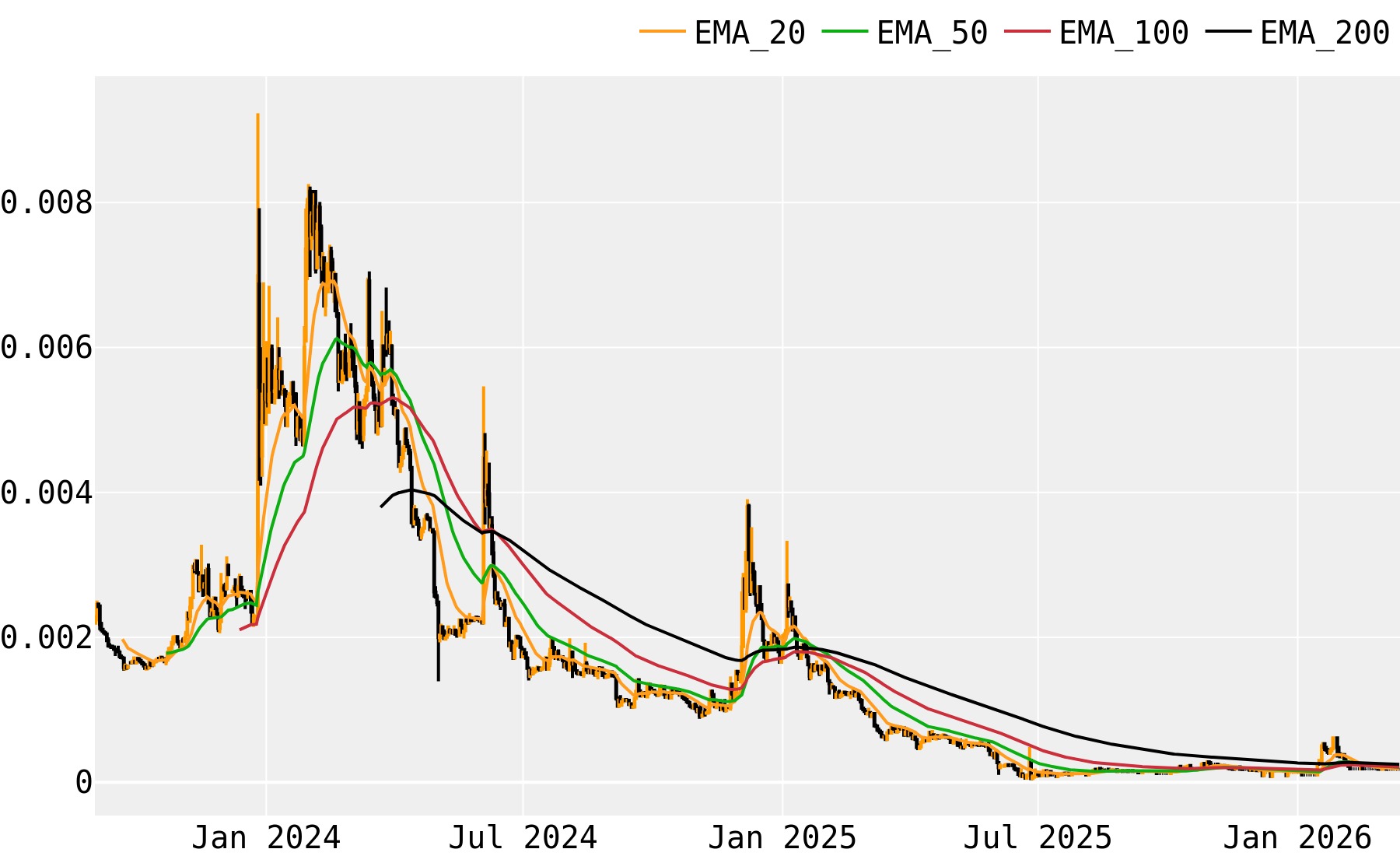 JulSwap Üstel Hareketli Ortalamaları