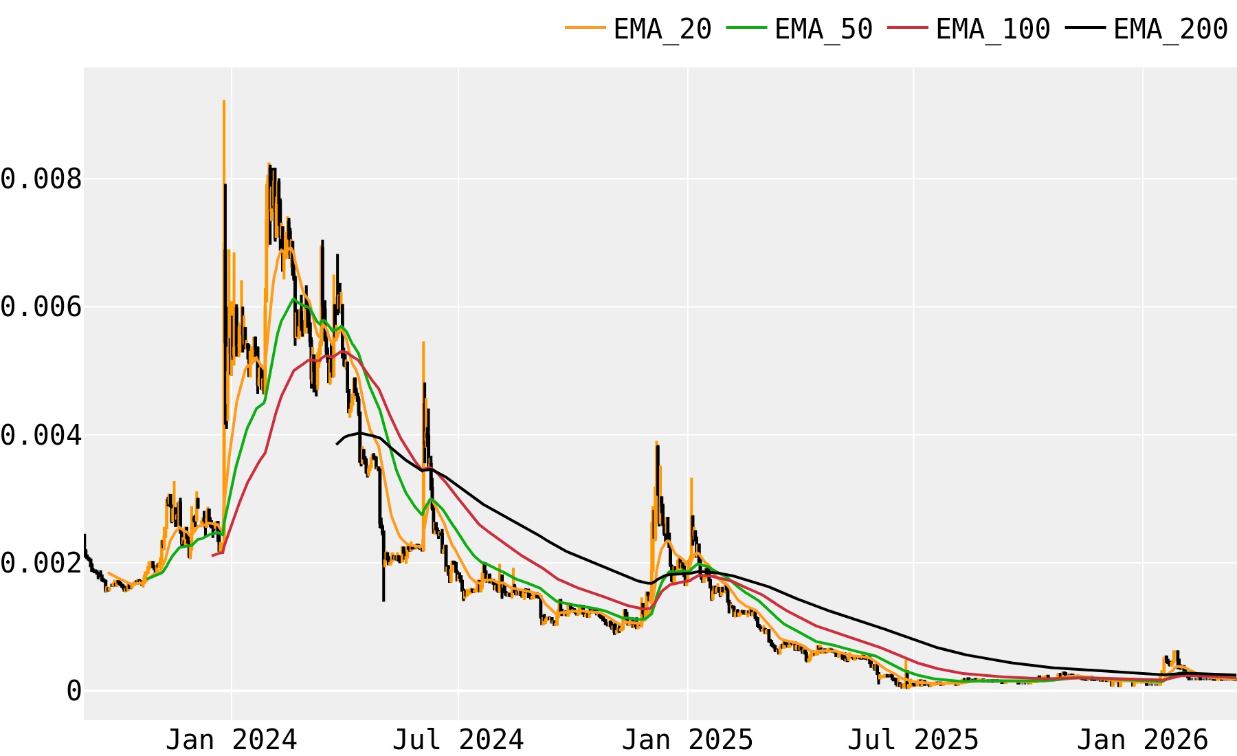 Medias móviles exponenciales de JulSwap