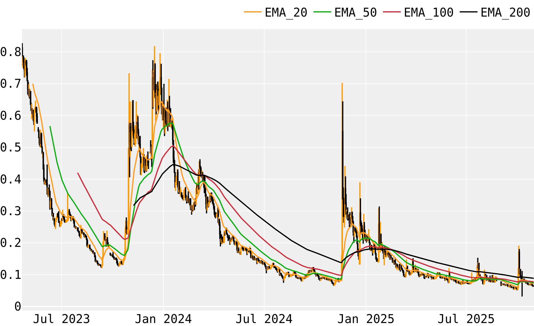 Juno Network Üstel Hareketli Ortalamaları