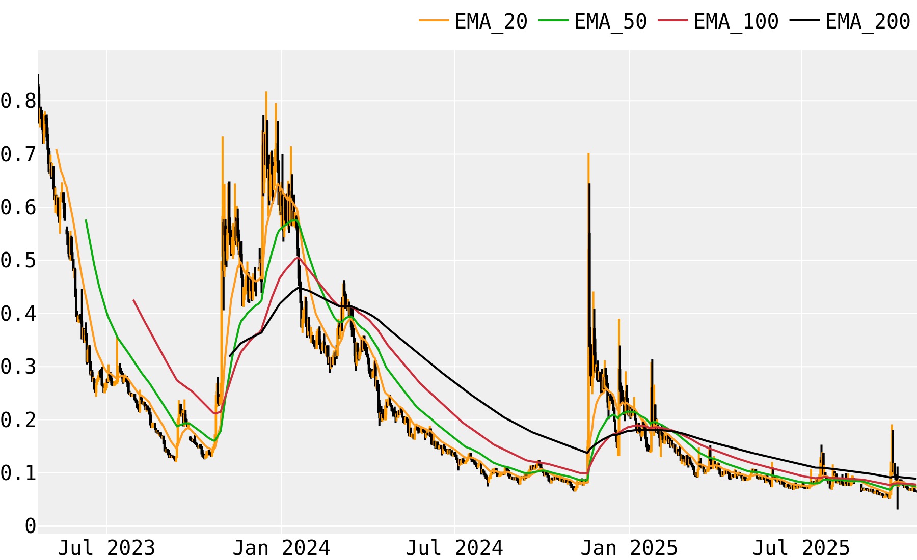Juno Network Exponentiell gleitende Durchschnitte