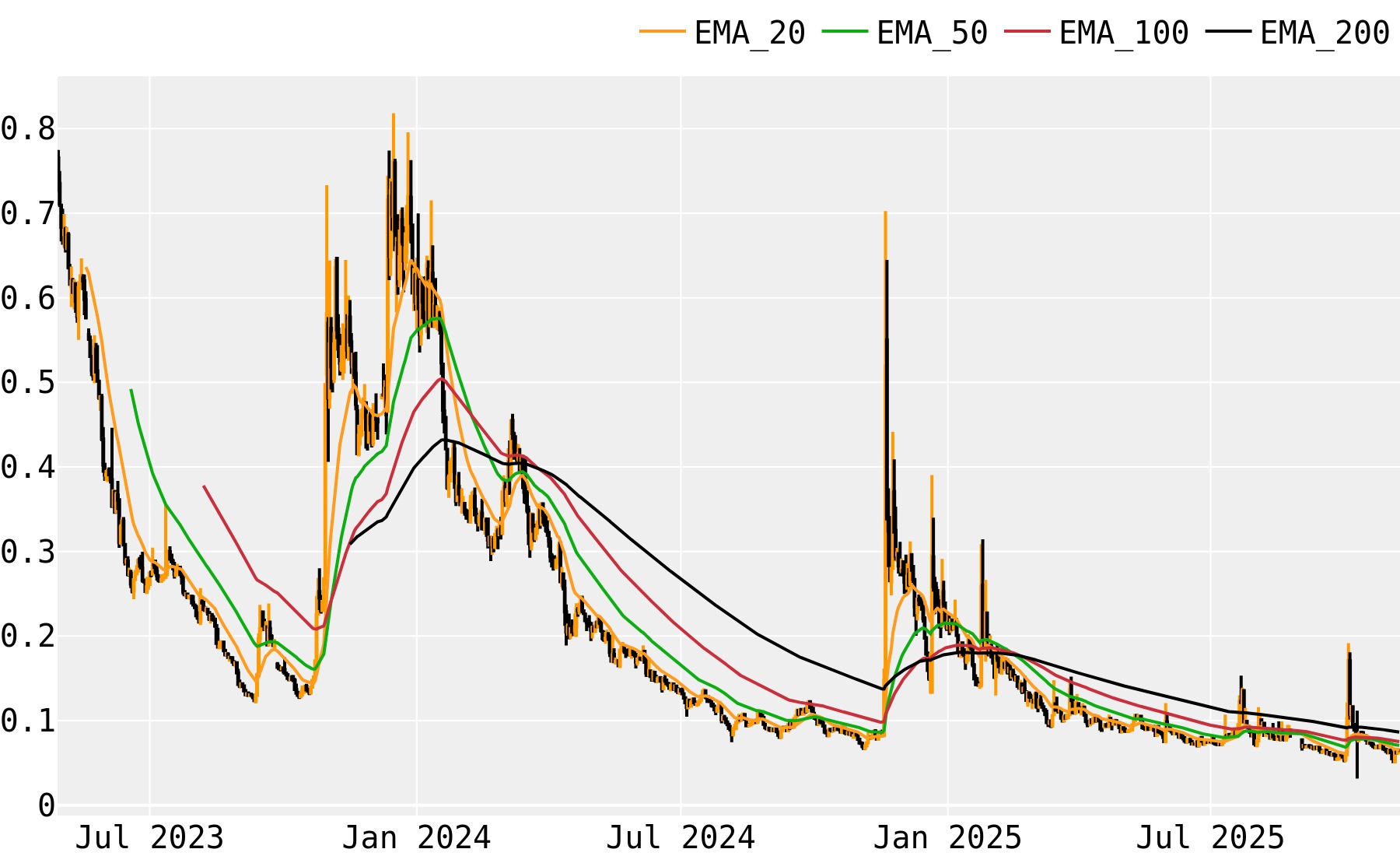 Juno Network JUNO Exponential moving averages