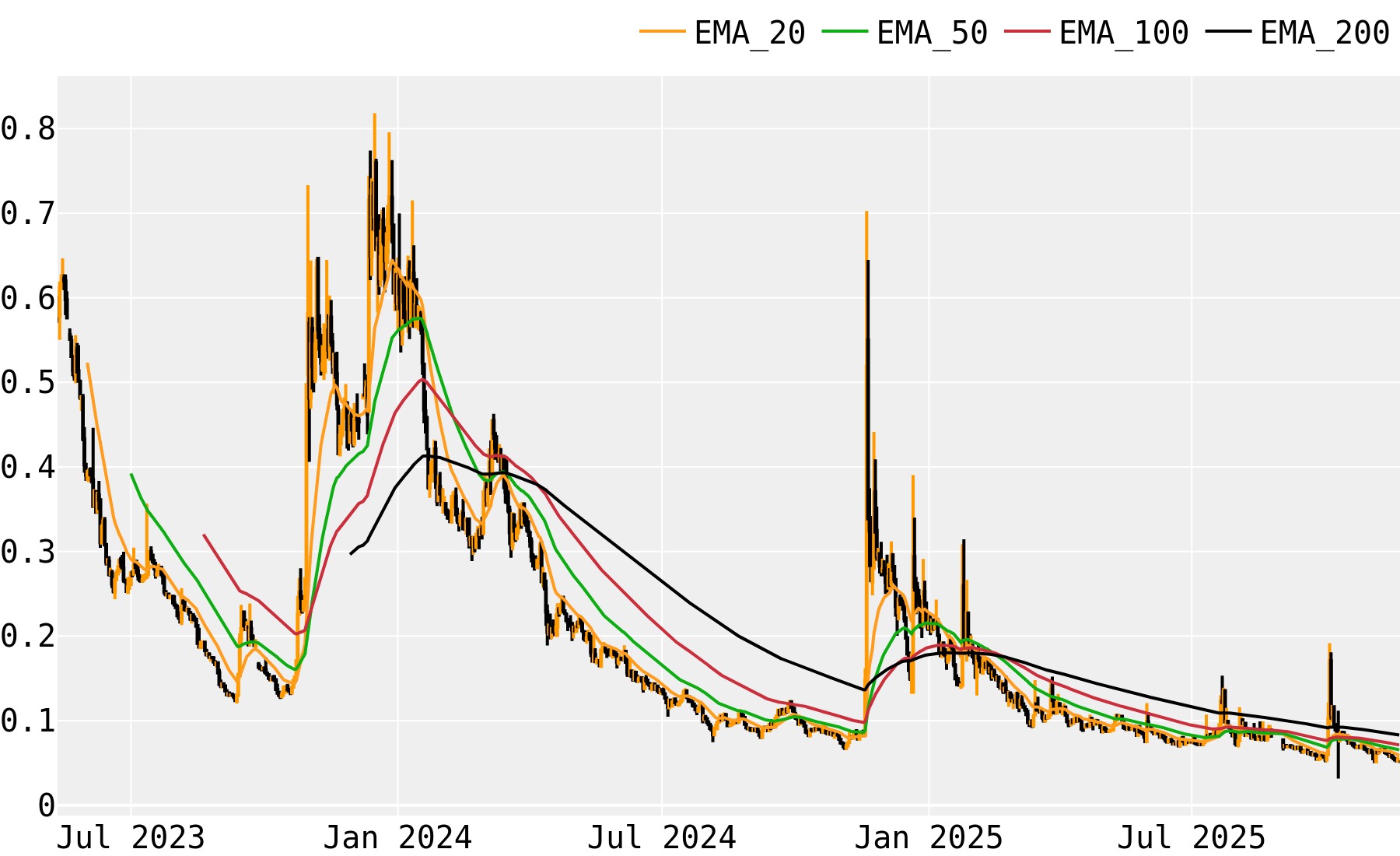 Juno Network JUNO Exponential moving averages