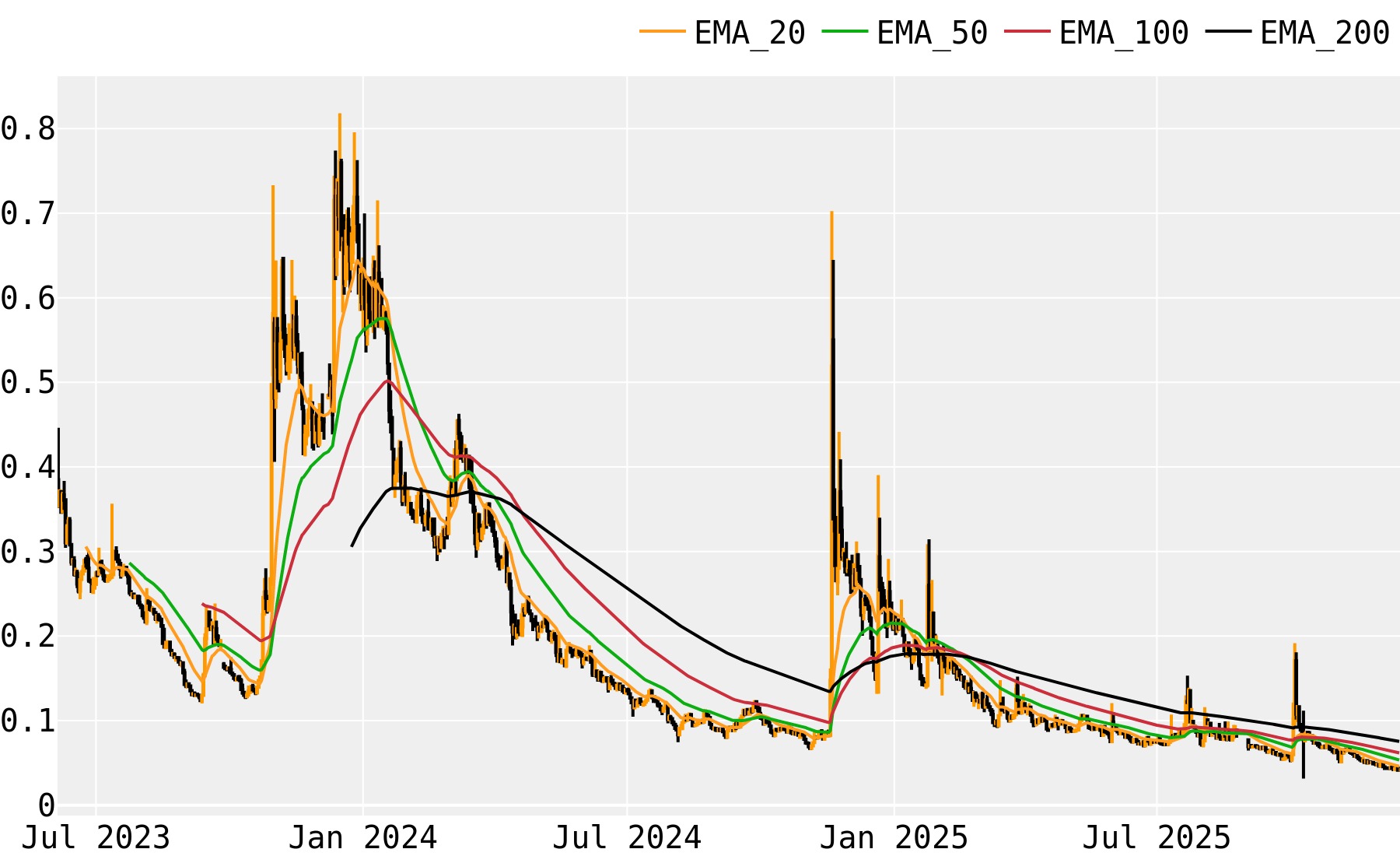Medias móviles exponenciales de Juno Network