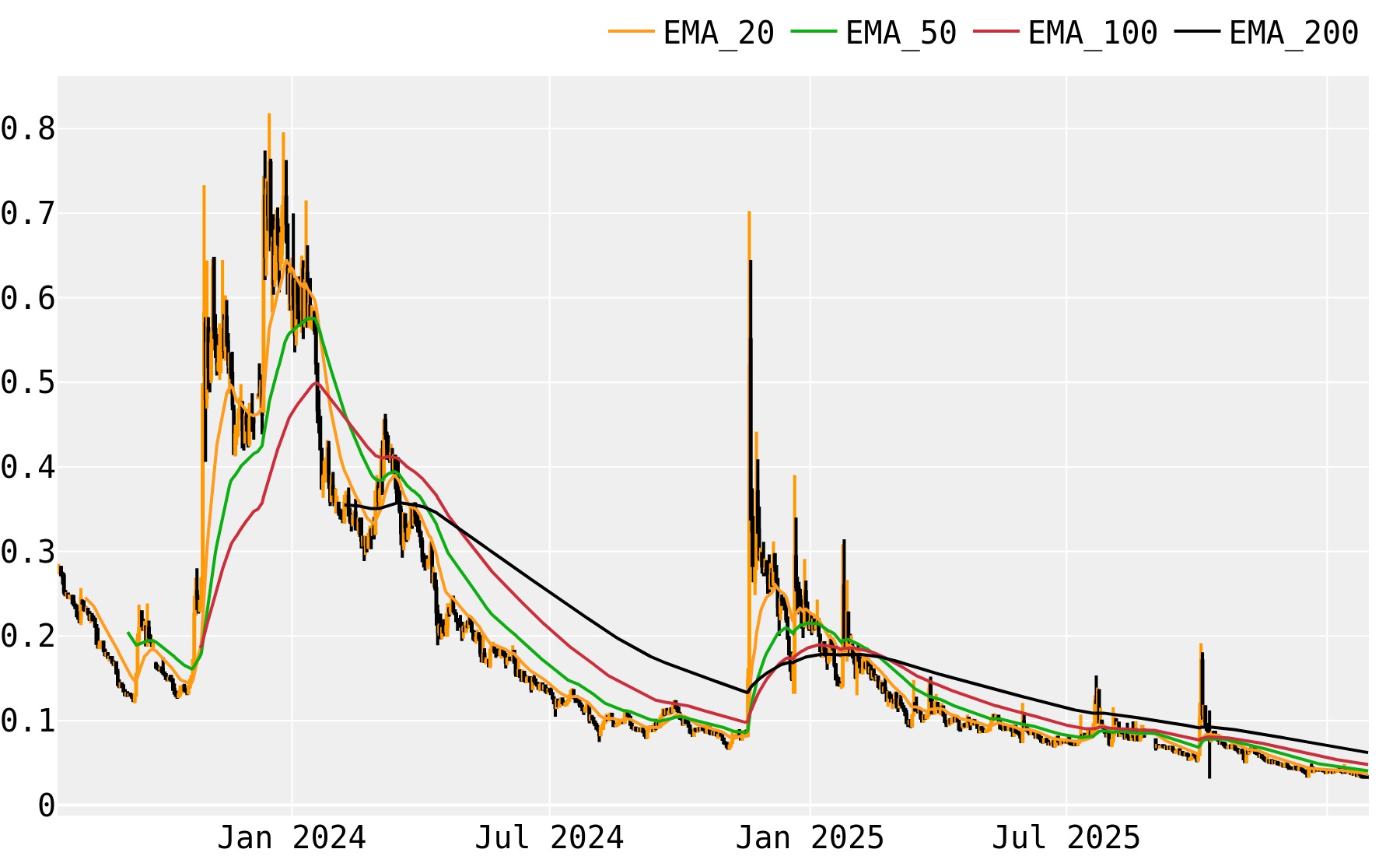 Juno Network Üstel Hareketli Ortalamaları
