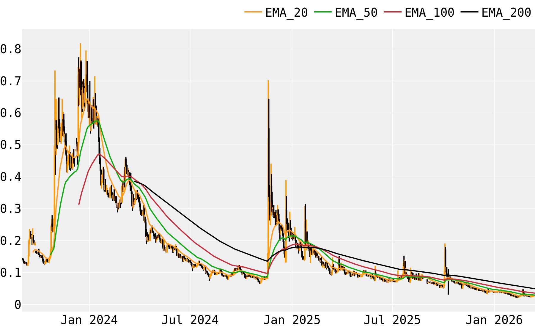Juno Network JUNO Экспоненциальные скользящие средние