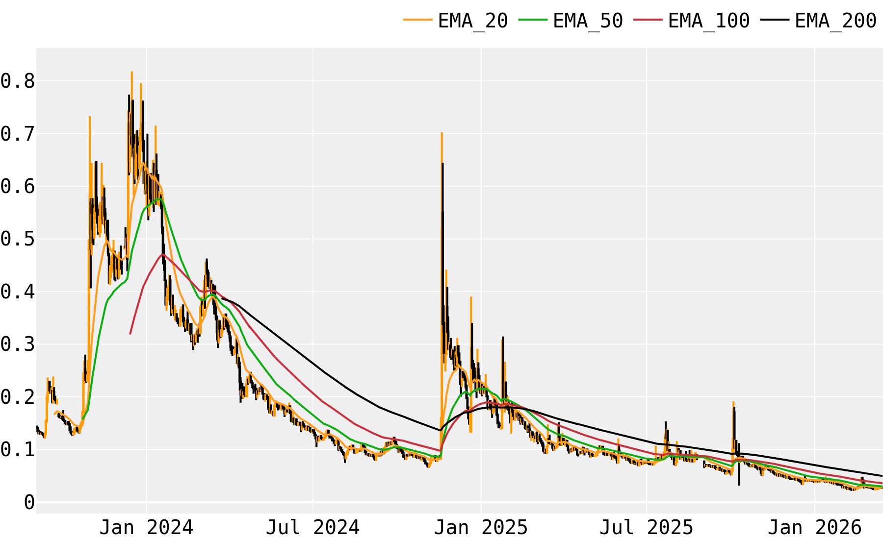 Juno Network Üstel Hareketli Ortalamaları