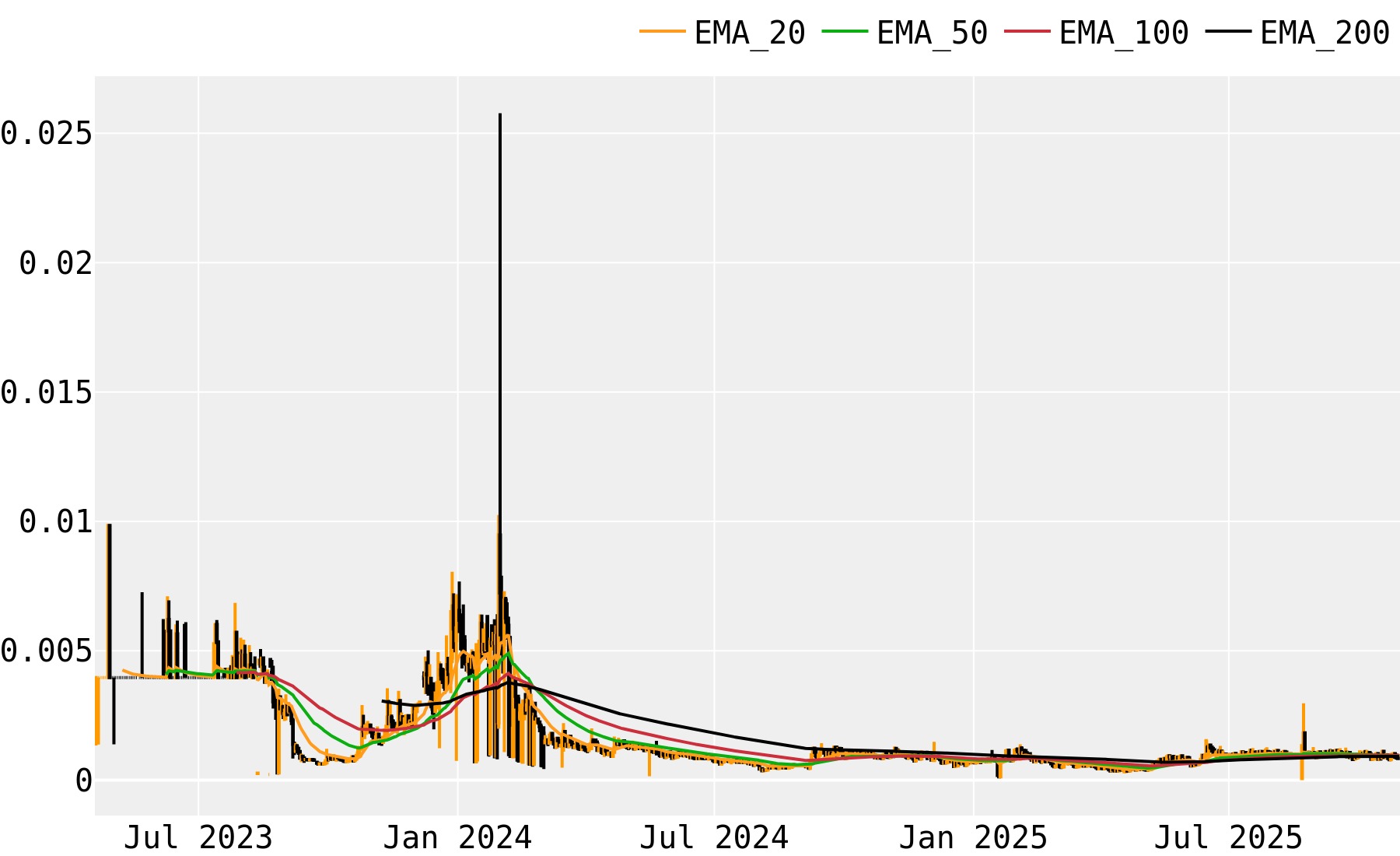 Jupiter JUP Экспоненциальные скользящие средние