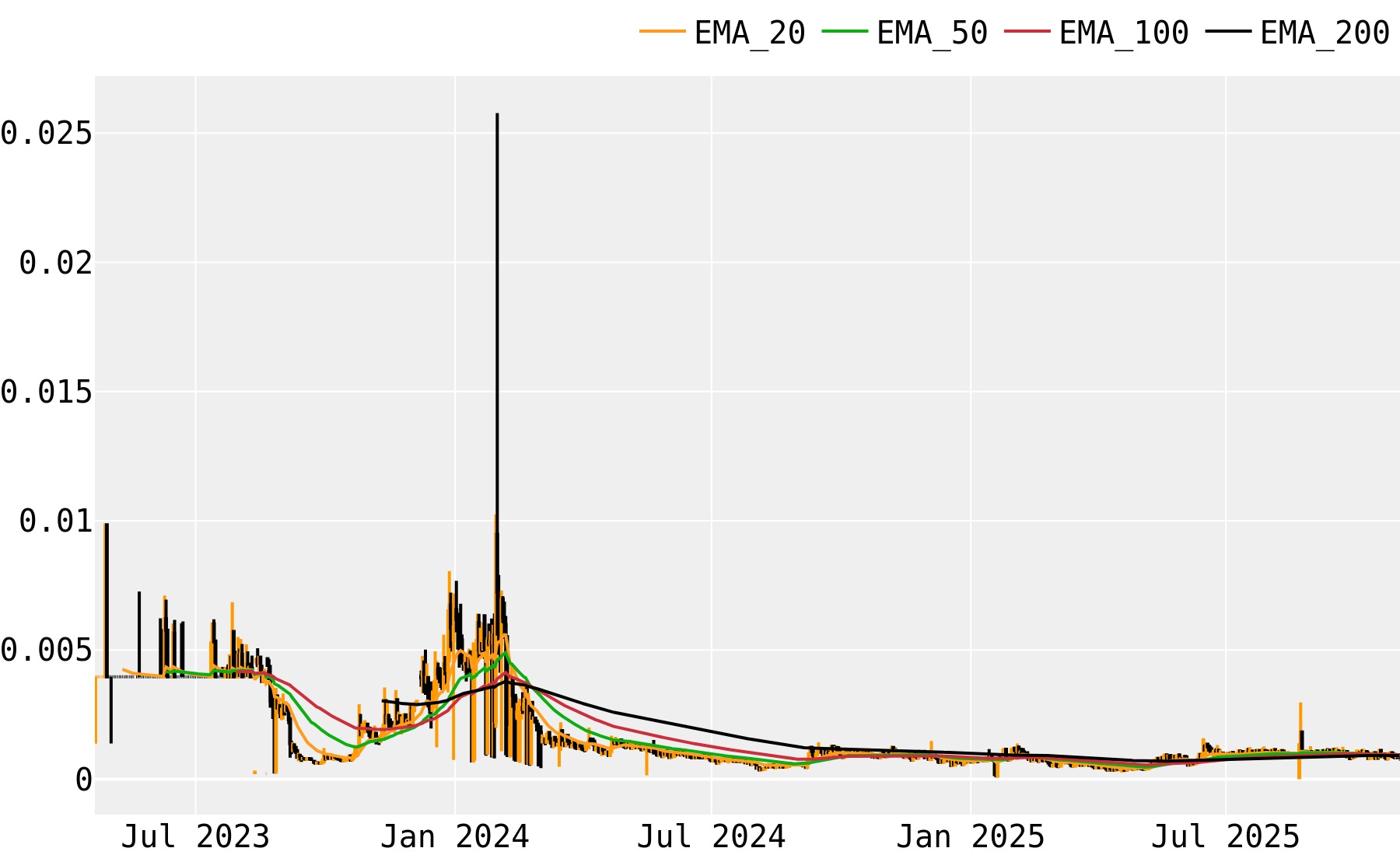 Medias móviles exponenciales de Jupiter