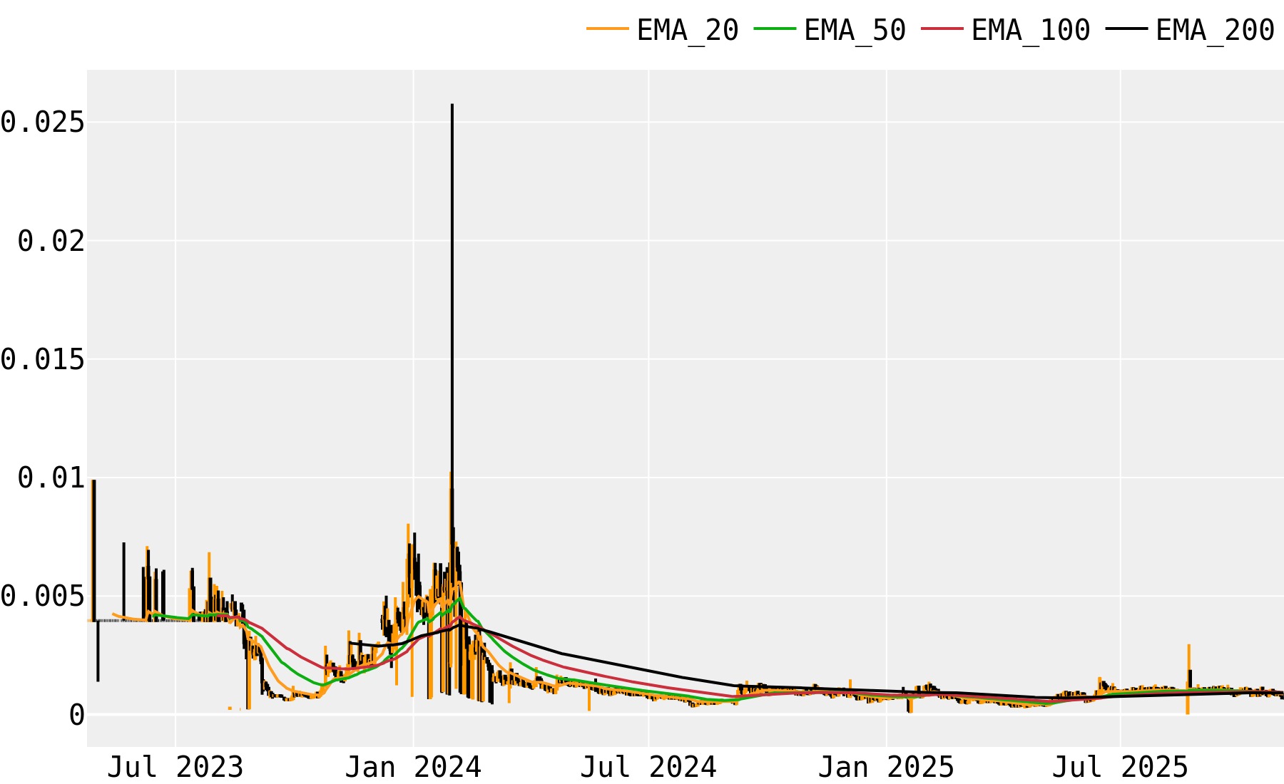 Jupiter JUP Exponential moving averages