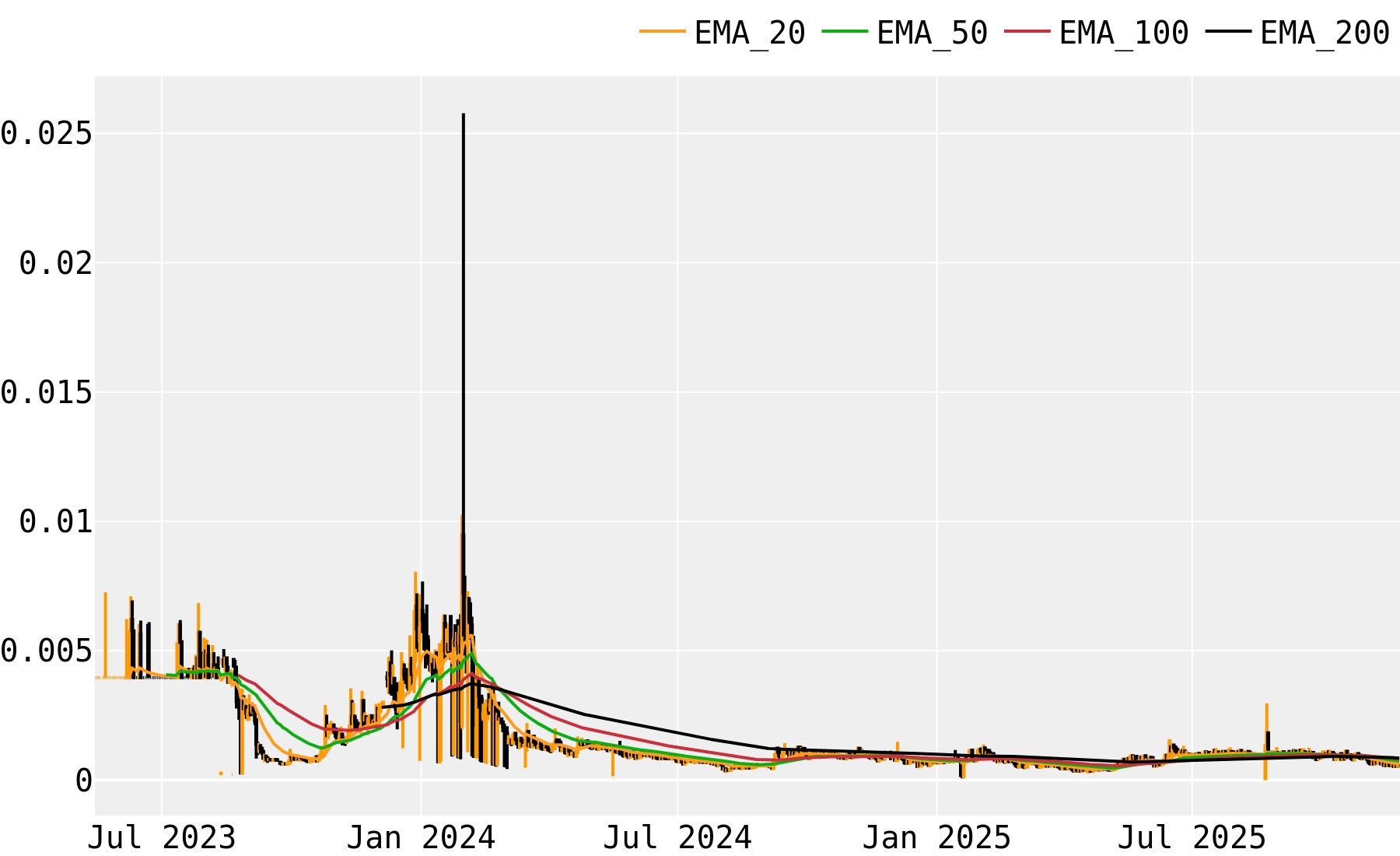 Jupiter JUP Exponential moving averages