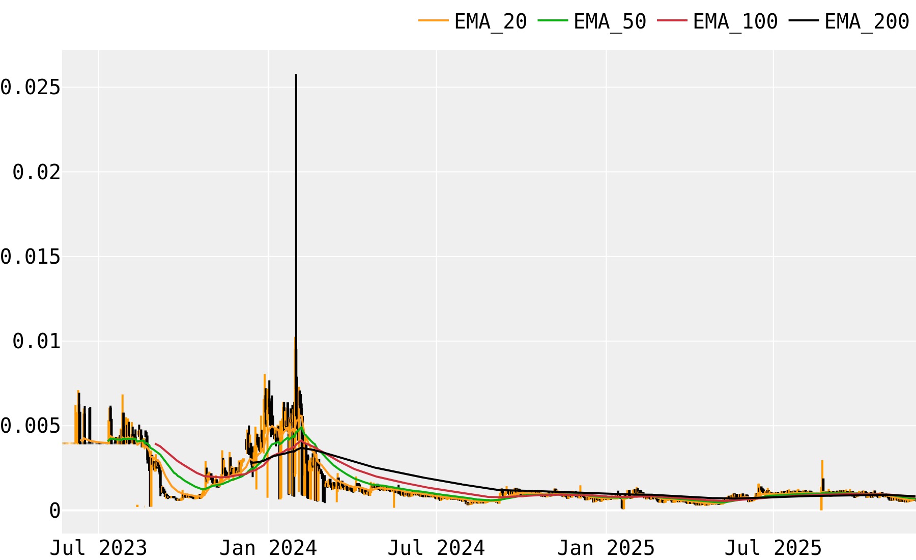 Jupiter JUP Exponential moving averages