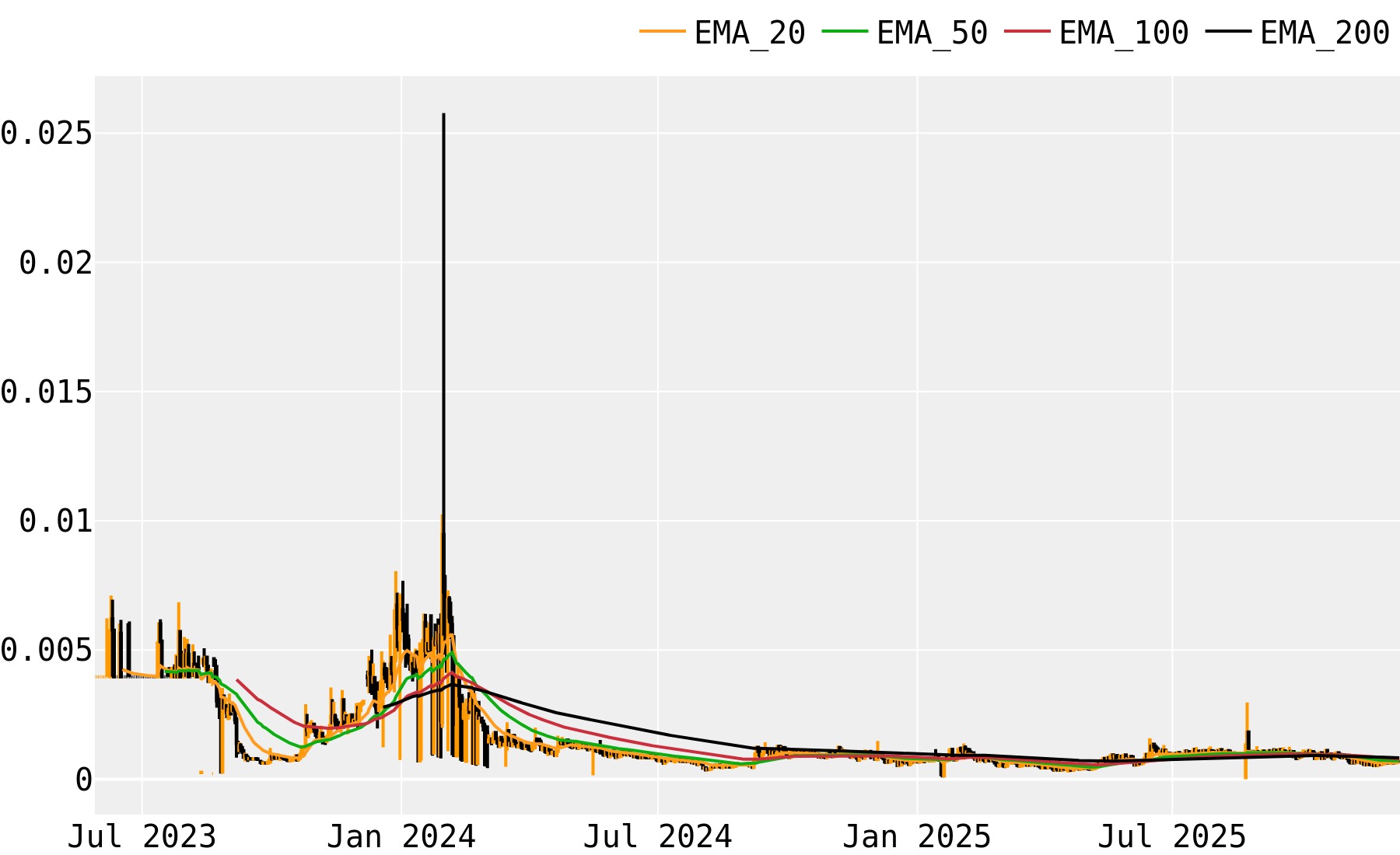 Jupiter JUP Exponential moving averages