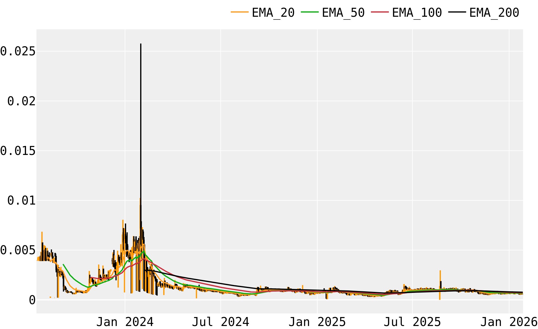 Jupiter JUP Экспоненциальные скользящие средние
