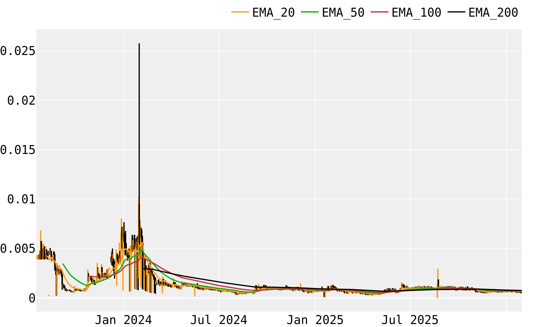 Medias móviles exponenciales de Jupiter