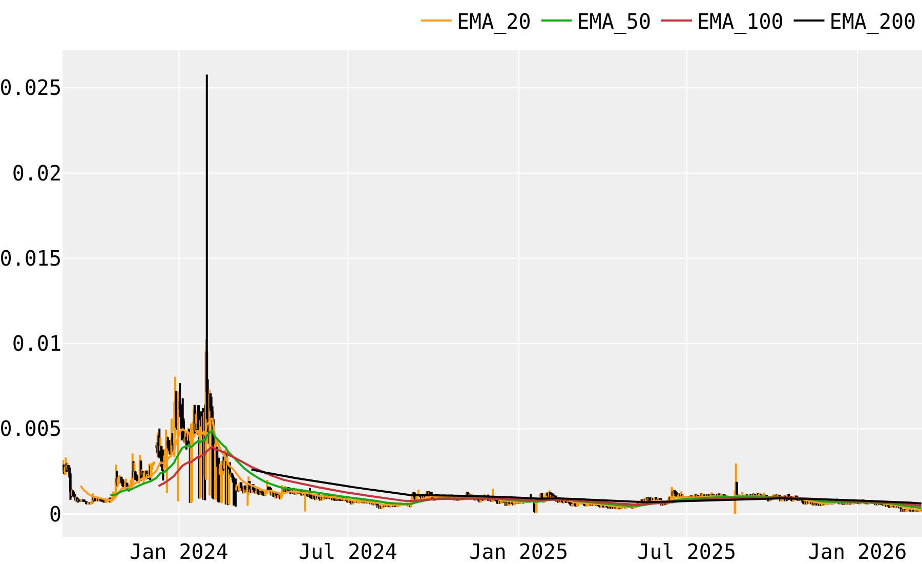 Jupiter Üstel Hareketli Ortalamaları