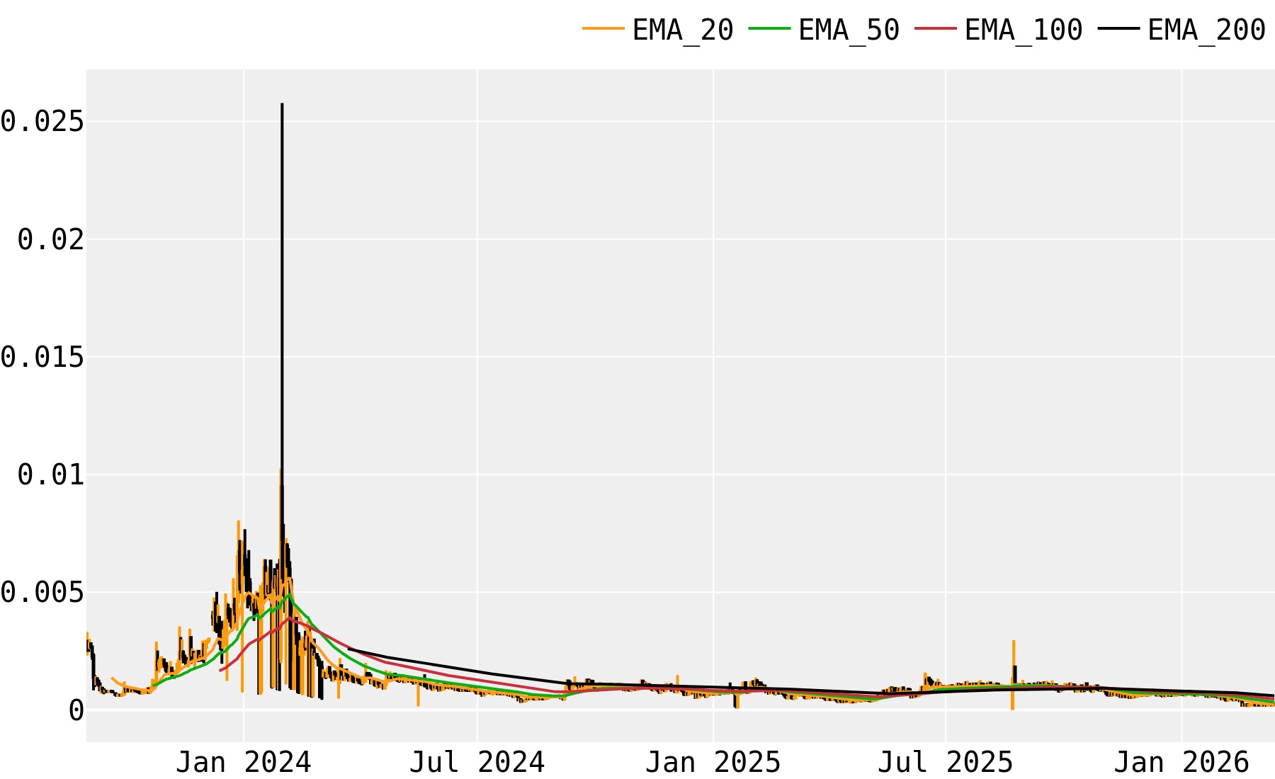 Medias móviles exponenciales de Jupiter