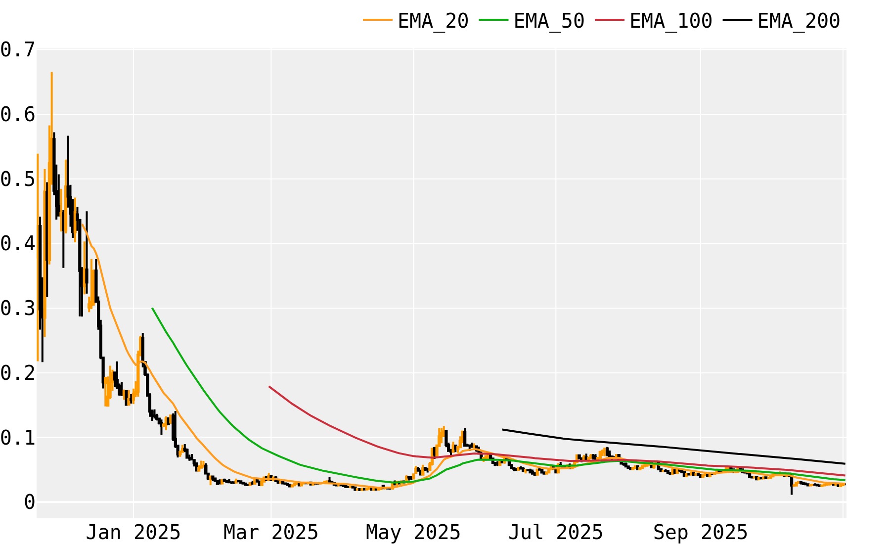 Just a chill guy CHILLGUY Exponential moving averages