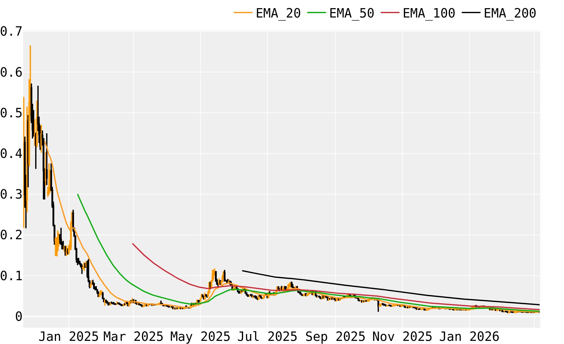 Medias móviles exponenciales de Just a chill guy