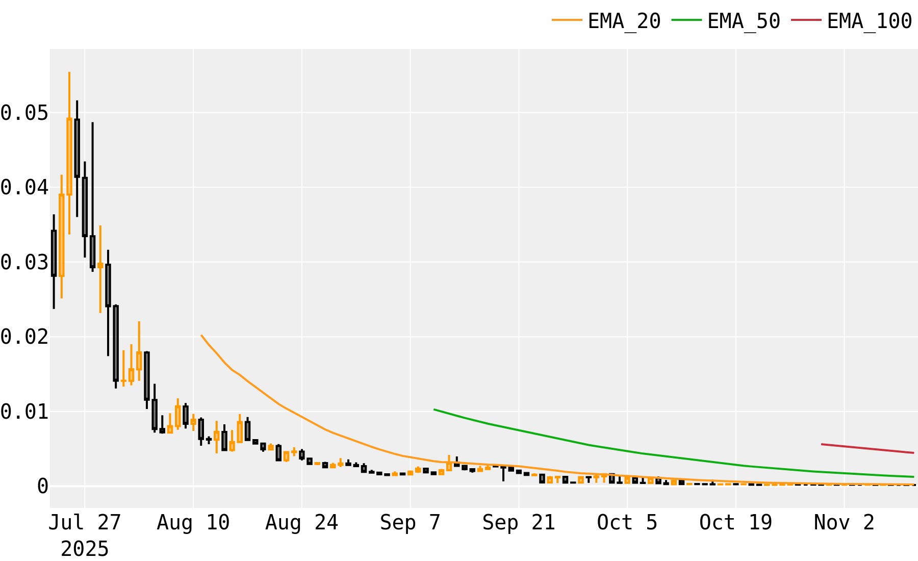 just memecoin MEMECOIN Exponential moving averages