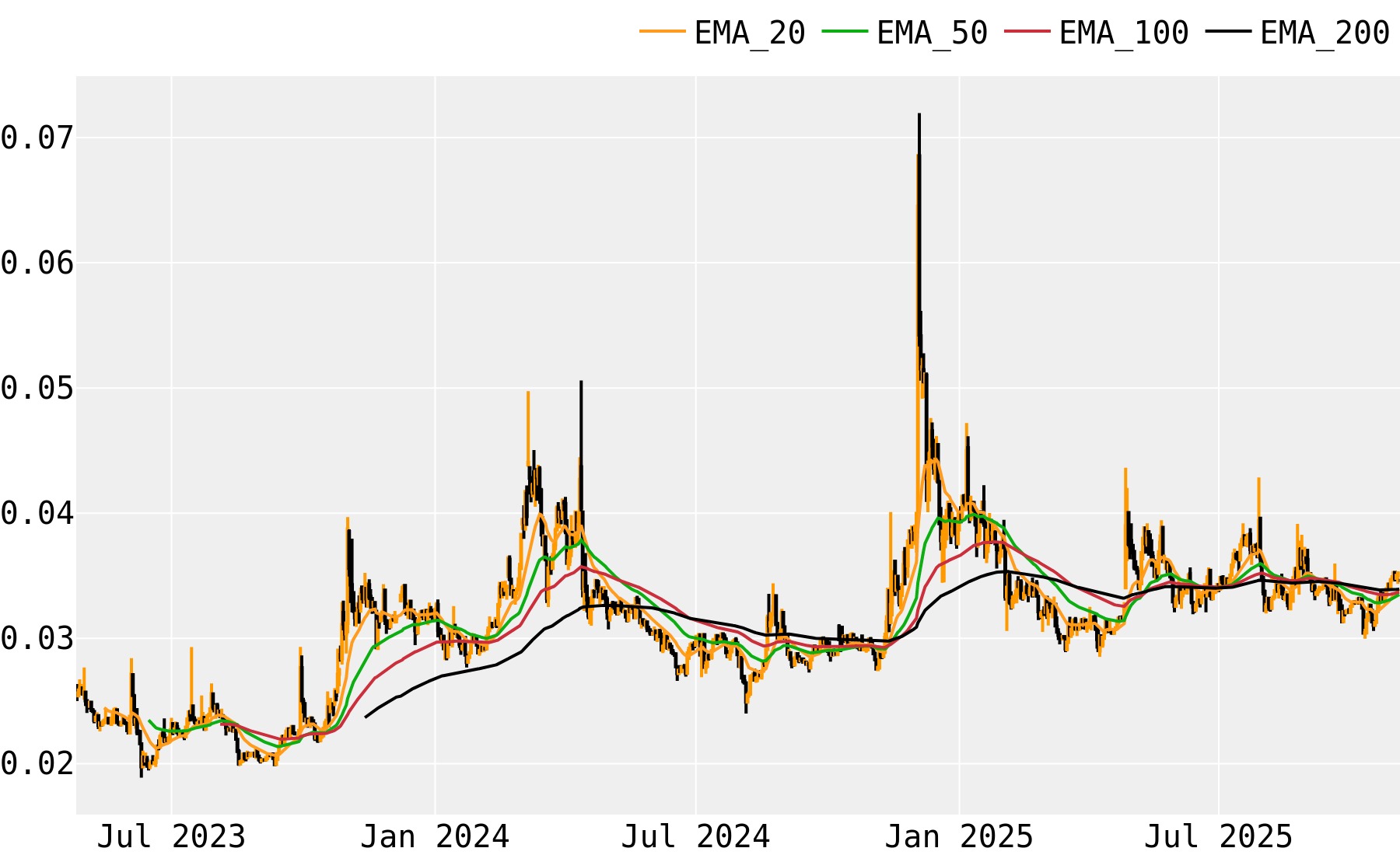 JUST JST Exponential moving averages