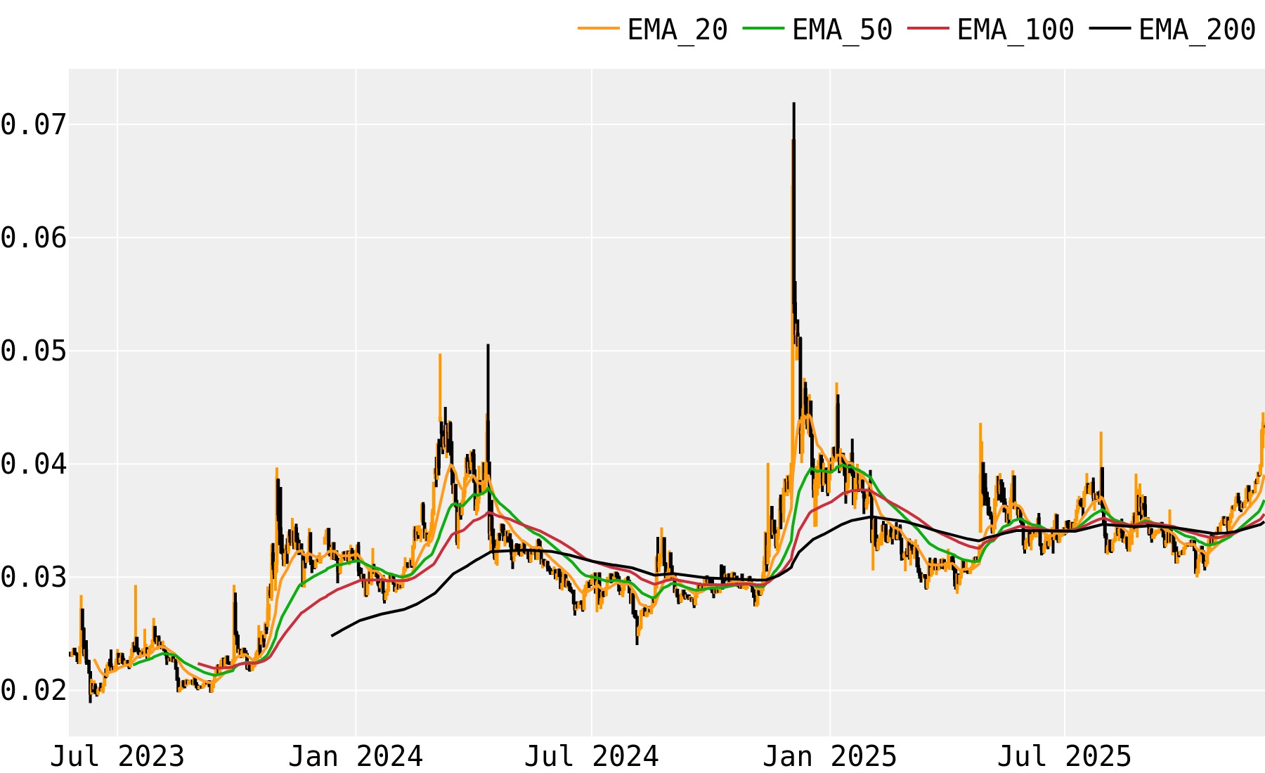 JUST JST Exponential moving averages