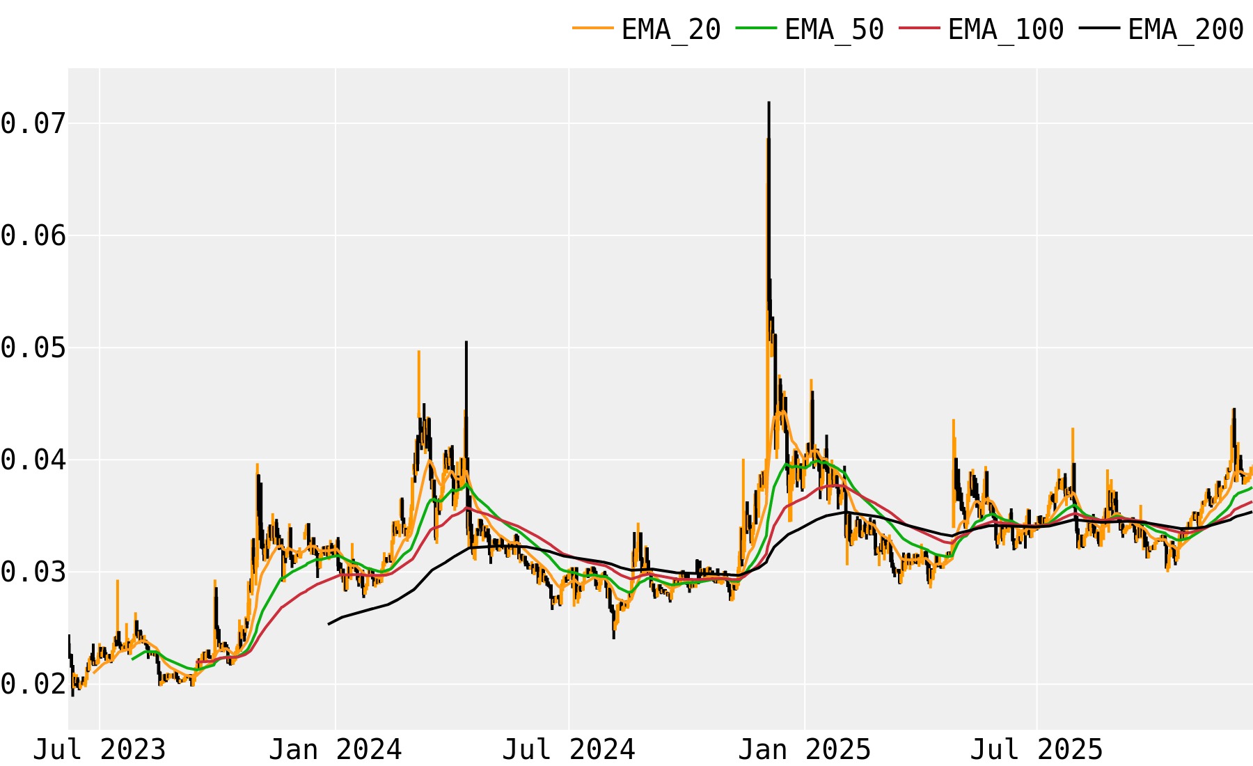 Medias móviles exponenciales de JUST