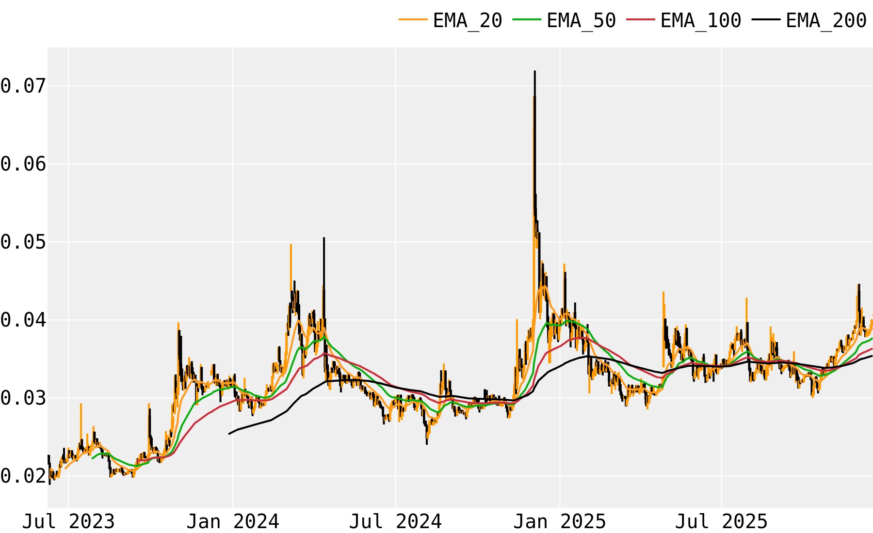 JUST JST Экспоненциальные скользящие средние