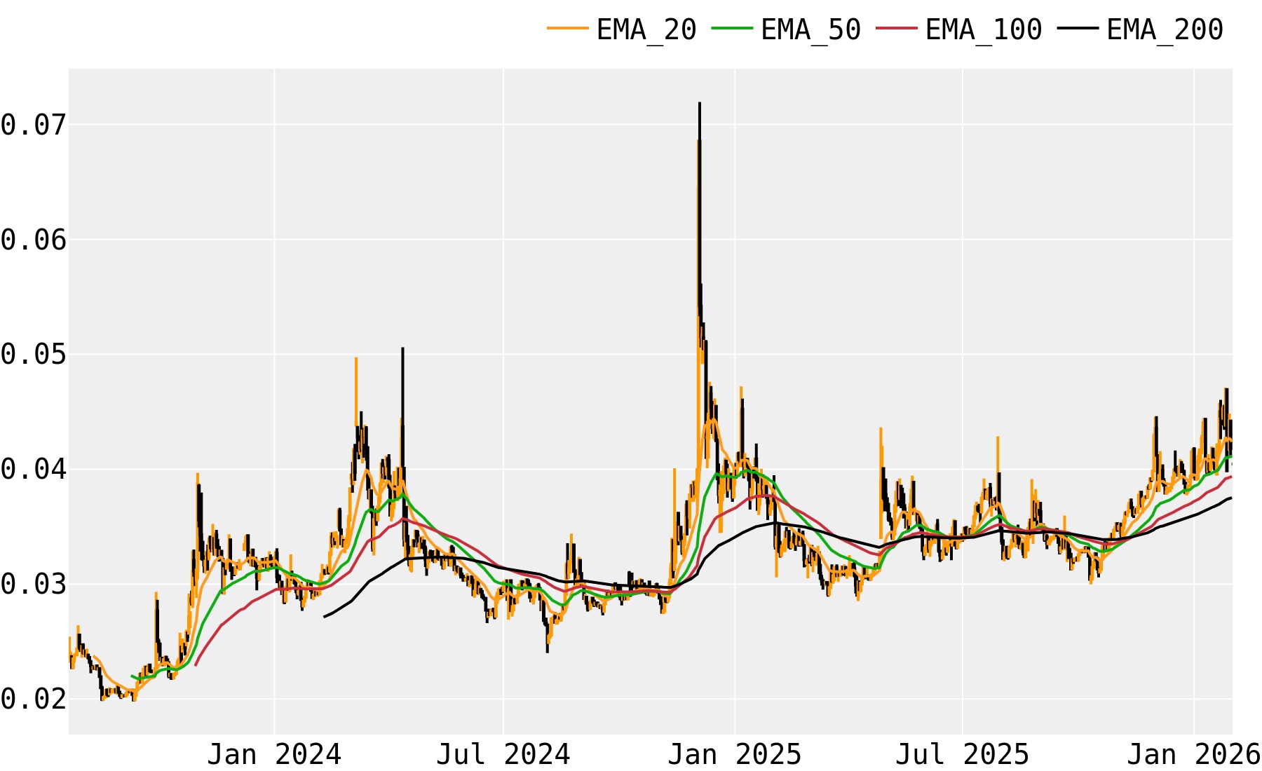 JUST Üstel Hareketli Ortalamaları
