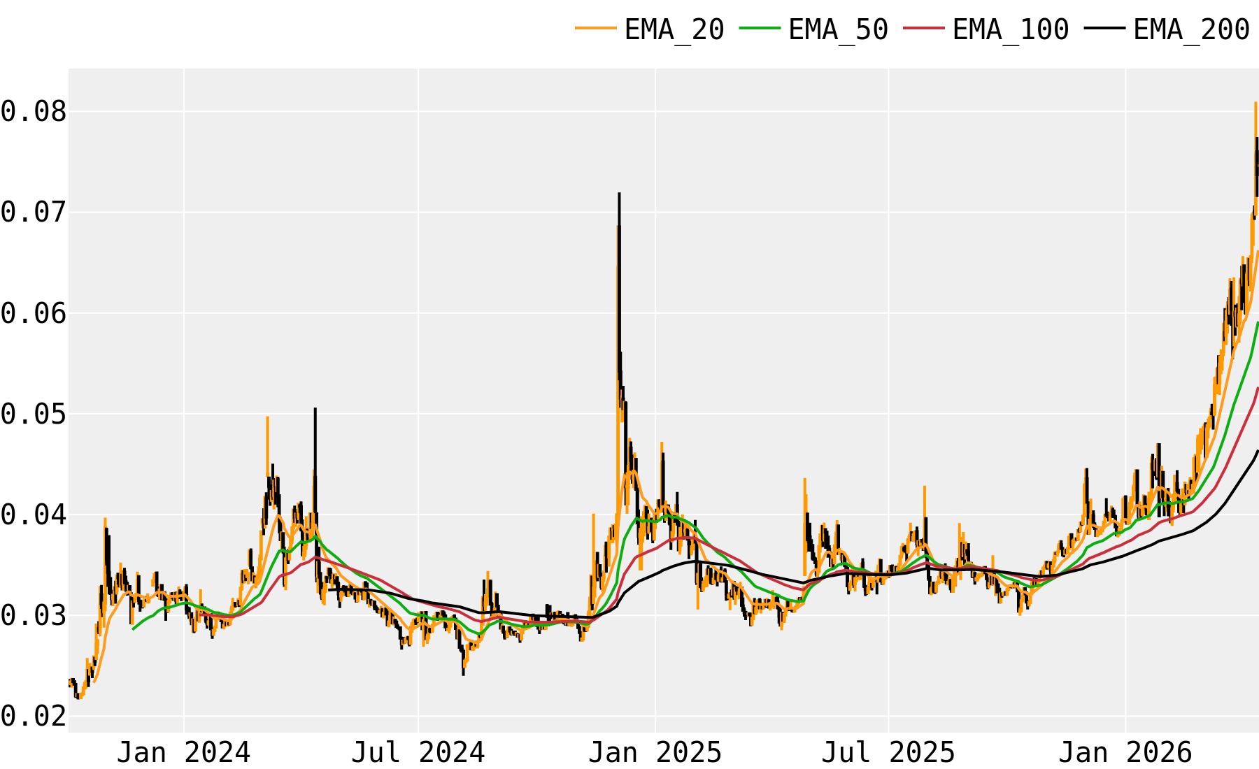 Medias móviles exponenciales de JUST