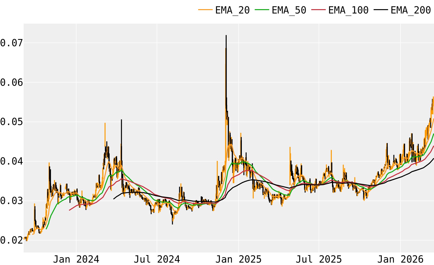 Medias móviles exponenciales de JUST