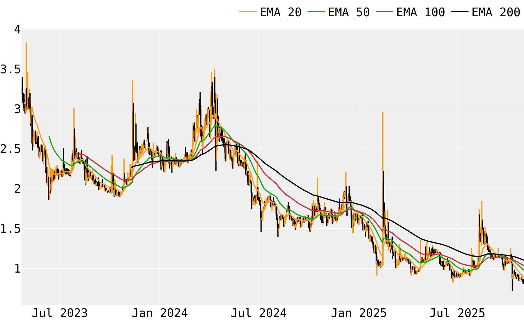 Juventus Fan Token Üstel Hareketli Ortalamaları