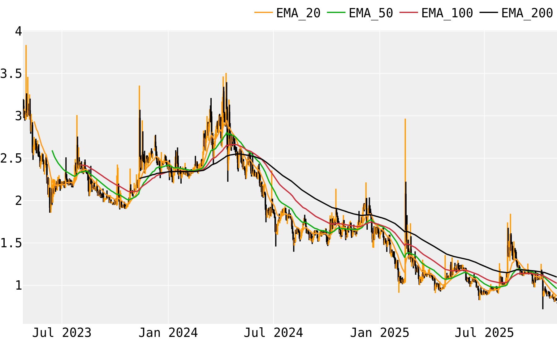 Medias móviles exponenciales de Juventus Fan Token
