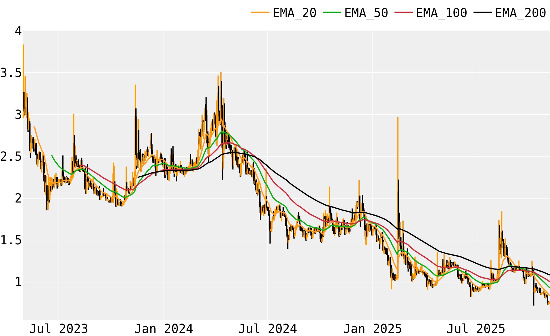 Juventus Fan Token JUV Exponential moving averages