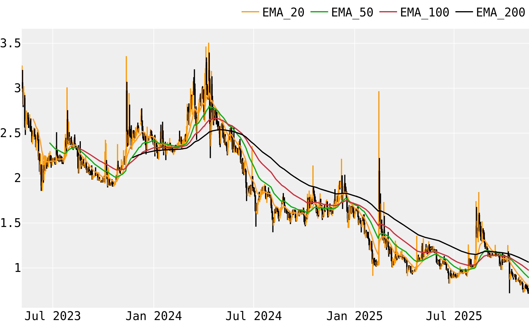 Juventus Fan Token JUV Exponential moving averages