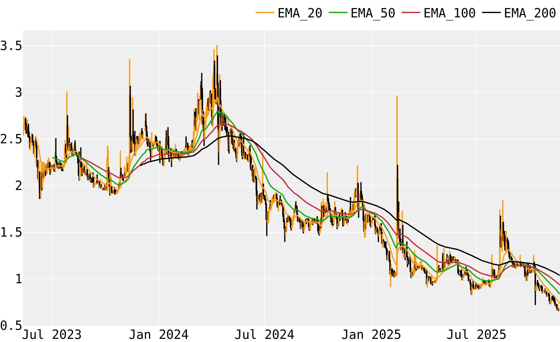 Medias móviles exponenciales de Juventus Fan Token