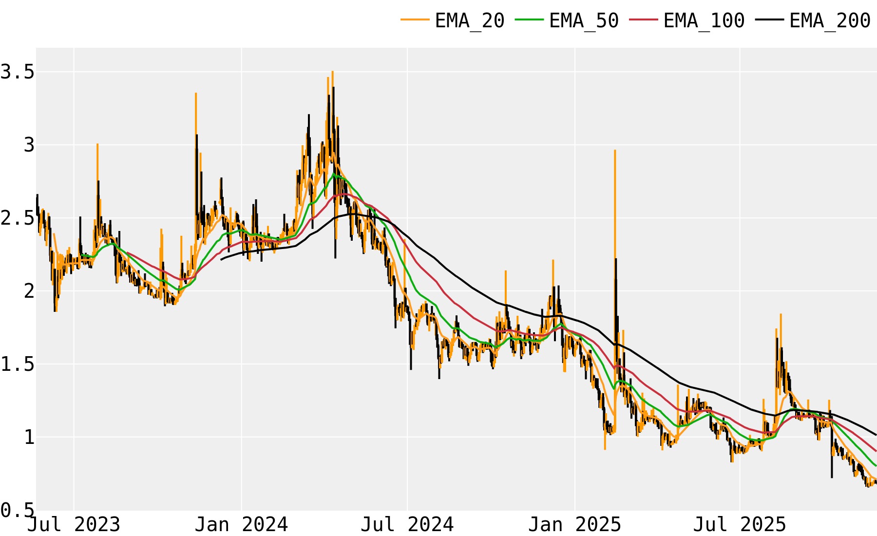 Juventus Fan Token JUV Exponential moving averages